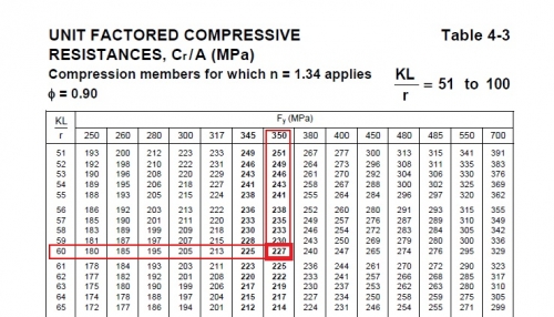 A Useful Engineering Tool to Quickly Calculate the Compressive Resistance of Compression Members ...