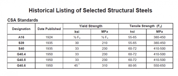 Historical Structural Steels – CISC-ICCA