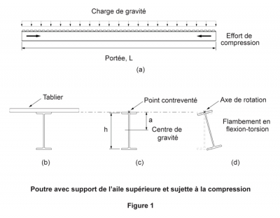 Poutres avec support de l’aile supérieure et sujettes à la compression ...