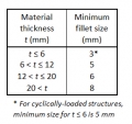 Minimum Size of Fillet Welds – CISC-ICCA
