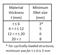 Minimum Size of Fillet Welds – CISC-ICCA