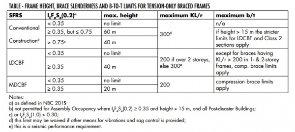 Tension-Only Bracing – CISC-ICCA