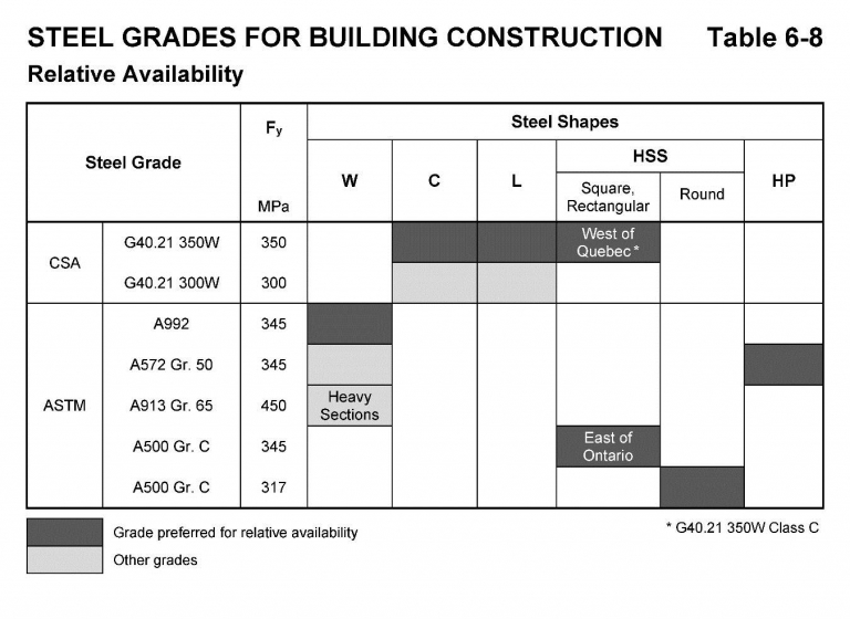 steel-grades-for-building-construction-table – CISC-ICCA