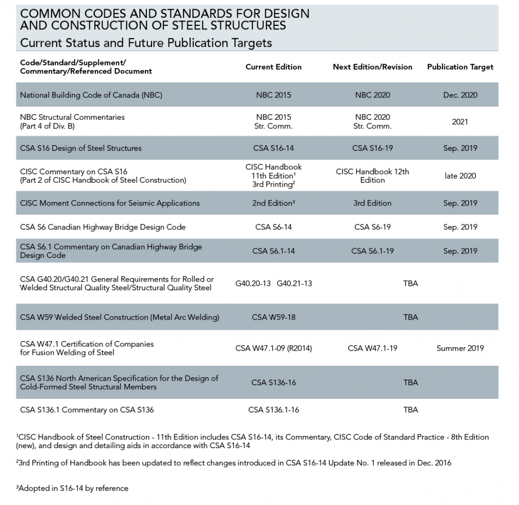 codes and standards page – CISC-ICCA