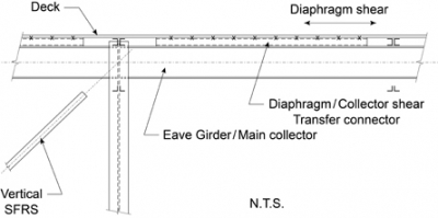 Seismic Corner: Diaphragm-Collector Shear Transfer – CISC-ICCA