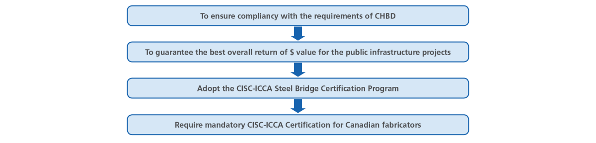 Why is Certification Essential? Why Should it be Considered Mandatory ...