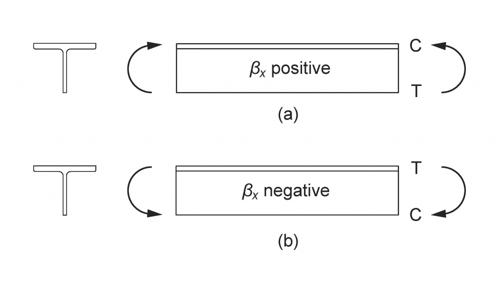 Engineers Corner: Technical Column – CISC-ICCA