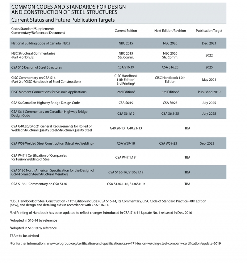 codes and standards – CISC-ICCA