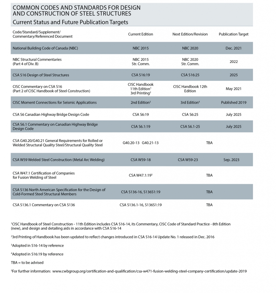 codes and standards – CISC-ICCA