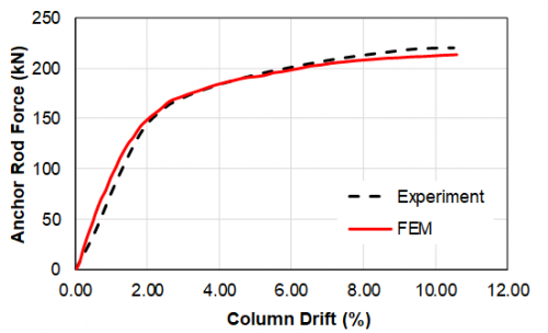 Steel Column Bases Under Combined Axial Load and BI-Axial Bending – CISC-ICCA