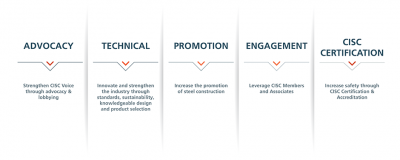 About the CISC – CISC-ICCA