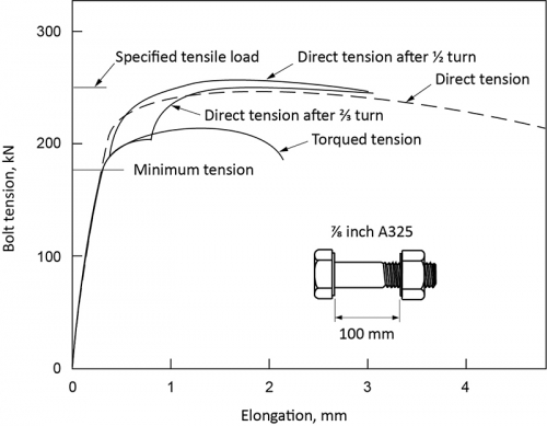 Engineers' Corner: Excessive Rotation During Bolt Installation – CISC-ICCA