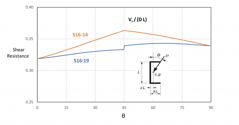 Engineers' Corner: Fillet Weld Resistance in CSA S16:19 – CISC-ICCA