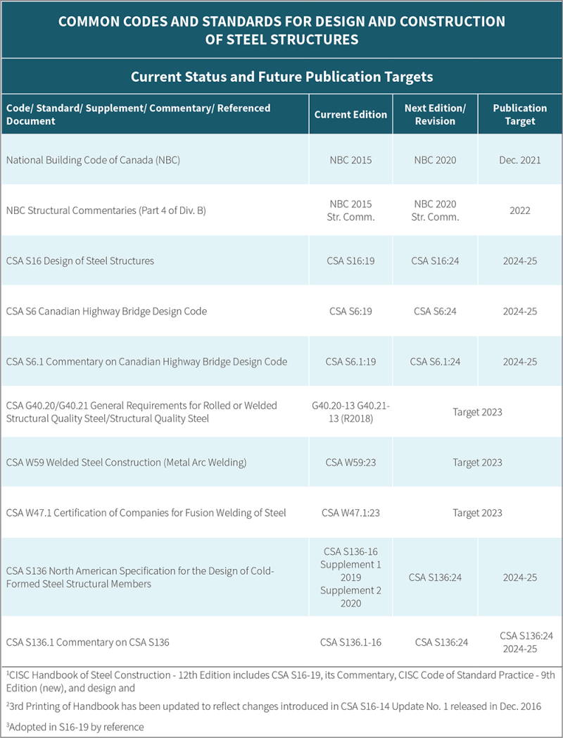 Codes and Standards – CISC-ICCA