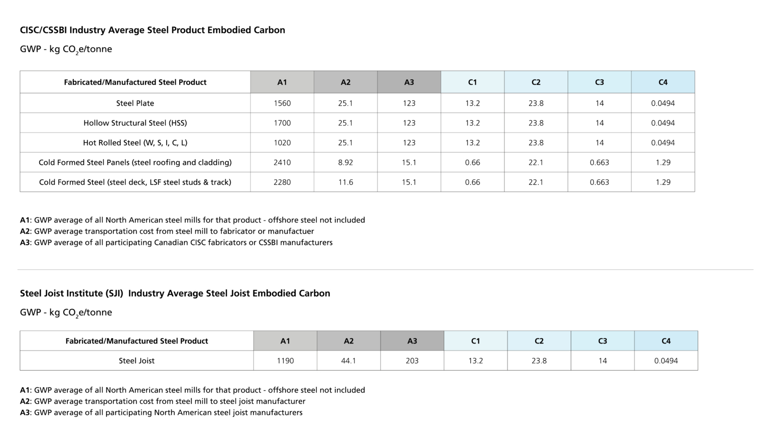 Carbon Calculator – CISC-ICCA