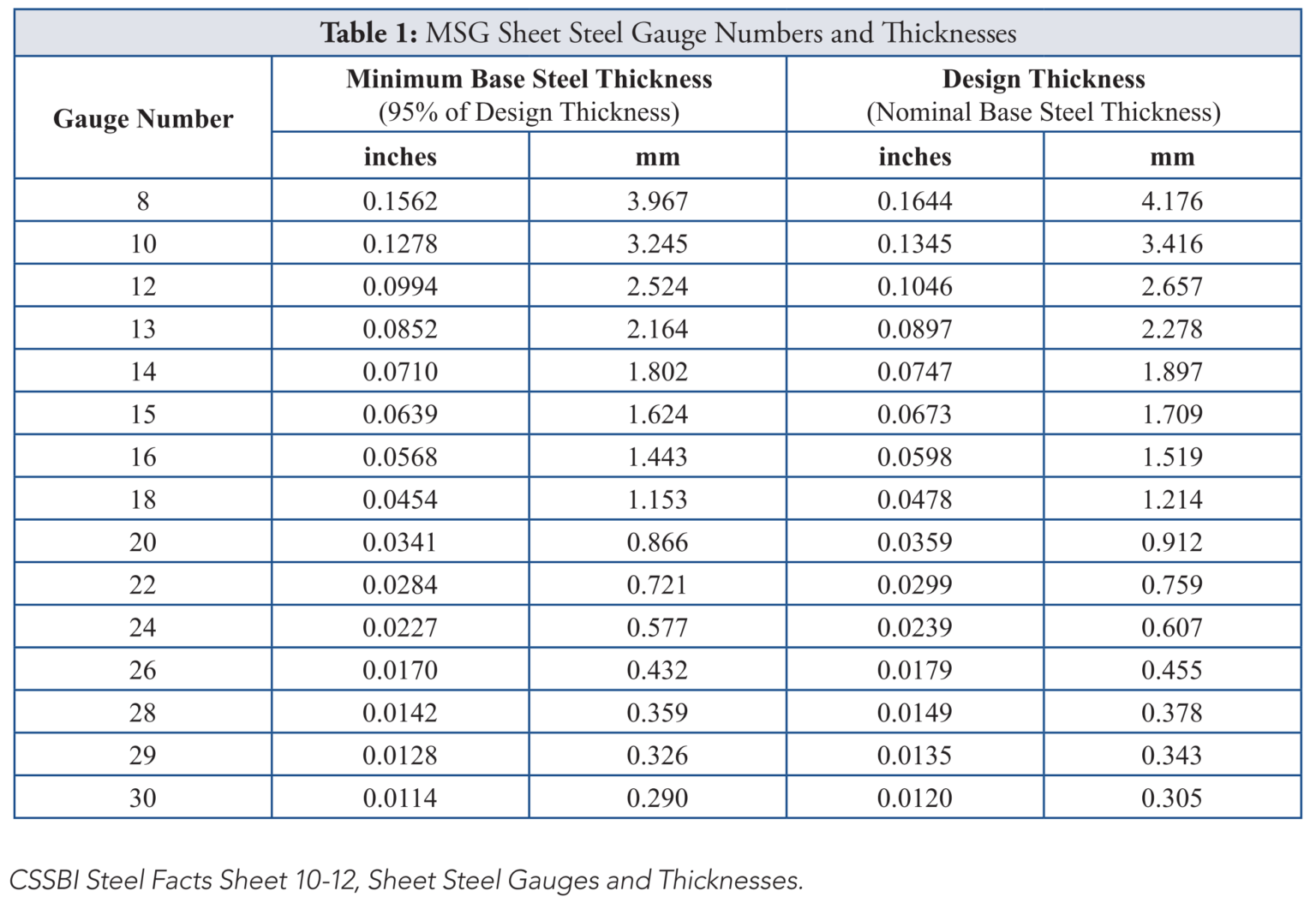 CSSBI Engineers' Corner – CISC-ICCA