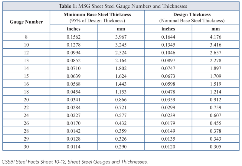 CSSBI Engineers' Corner – CISC-ICCA